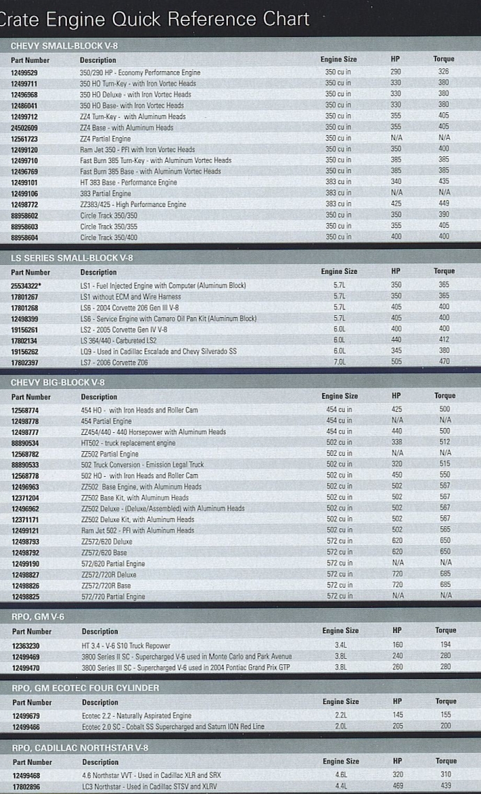 Crate Engine Quick Reference Chart | GMPartsDirect.com